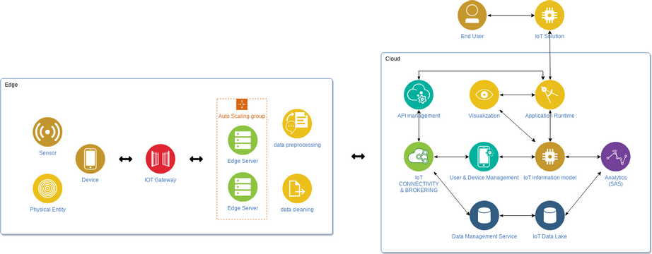 IoT Diagram | Visual Paradigm User-Contributed Diagrams / Designs
